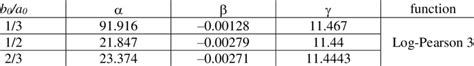 Parameters Of Log Pearson 3 Function Download Scientific Diagram