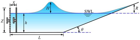 Water Free Full Text Numerical Simulation Of 2 D Solitary Wave Run Up Over Various Slopes
