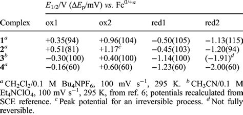 Redox Potentials Of The Complexes Download Table