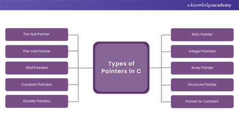 What Are Pointers In C Functions Pointers In C Programming With