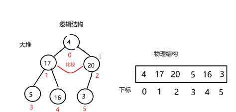 超详细八大排序 基数排序图文并茂 动图演示 C语言代码演示 基数排序例子 CSDN博客