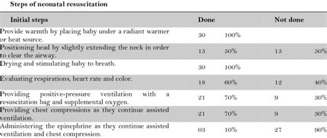 Shows Steps In Neonatal Resuscitation Download Scientific Diagram