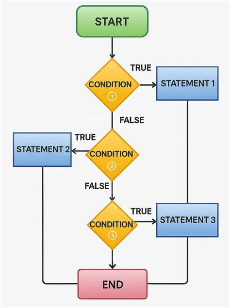How To Use The If Else Statement In Powershell Sharepoint Diary