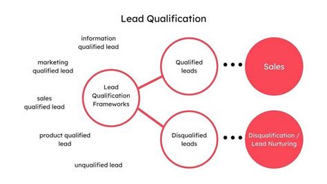 A Step By Step Guide To Qualifying Leads Ron Sela