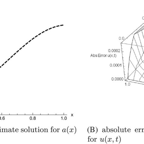 Graphs Of The Absolute Error Of The Approximate Solutions For A