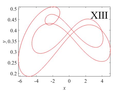 Phase Attractors Of The X Y Plane With Different Parameters When The