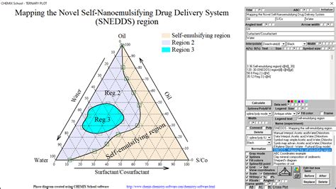 Mapping The Novel Self Nanoemulsifying Drug Delivery System Snedds