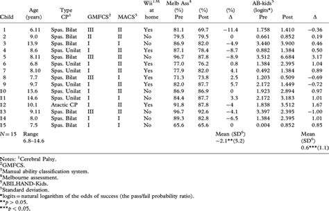 Population Characteristics N ¼ 15 Melbourne Assessment And