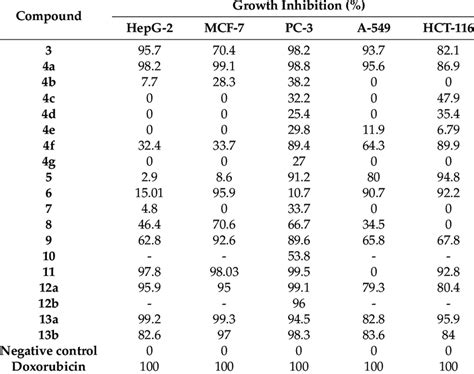 Cytotoxic Activity Of The Newly Synthesized Compounds Against Human