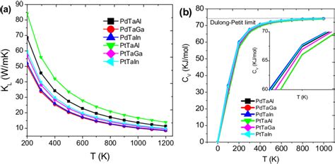 A Lattice Thermal Conductivity κ L And B Specific Heat