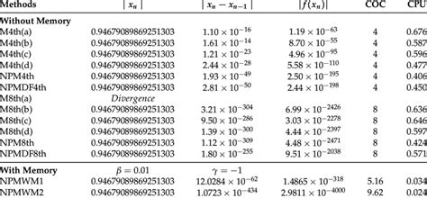 Convergence Behaviour On F 5 Download Scientific Diagram