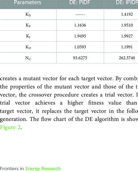Ipidf Controller Parameters With Smes And Hvdc Link Download