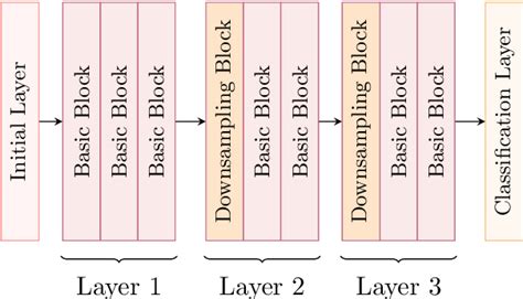 figure 2 from encrypted image classification with low memory footprint