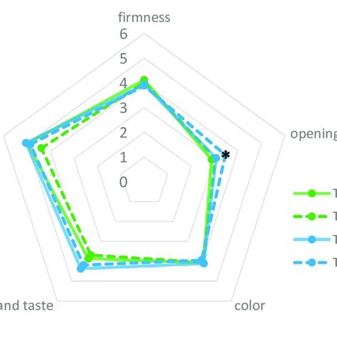 Quantitative Descriptive Analysis Scores 1 7 Ordinal Scale For