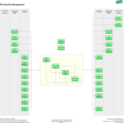 Fileitil Security Management It Process Wiki