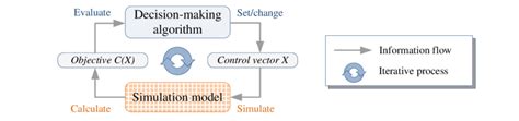 simulation based optimization download scientific diagram