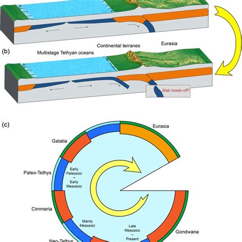The Conceptual Sketch Of Repeated Subduction Initiation During