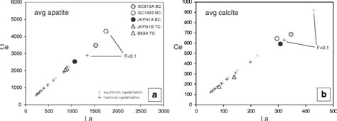 Equilibrium And Fractional Crystallization Modelling Applied To Average