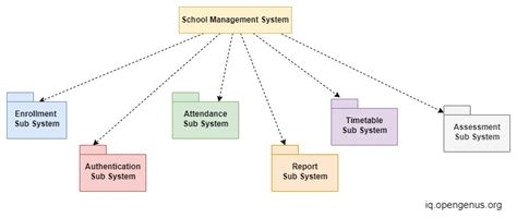 System Design Of School Management Software