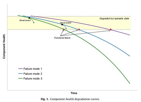 Remaining Useful Life Rul Predictive Models For Industry 4 0