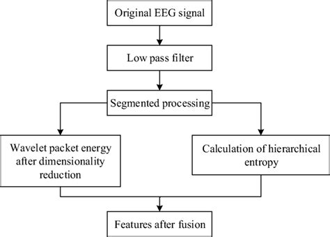 The Diagram Of The Fusion Feature Extraction Procedure Based On Stroke