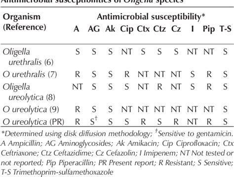Table 1 From Oligella Infections Case Report And Review Of The