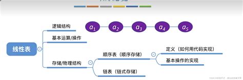 第8集 线性表的定义和基本操作 csdn博客