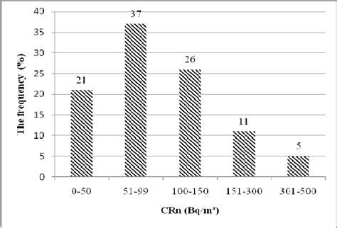 Histogram For The Annual Average Radon Concentrations In The Research