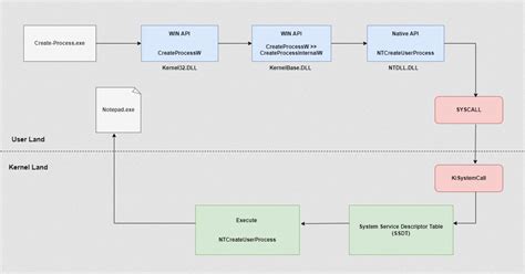 Reverseengineering Malwareanalysis Windowssecurity Ait Ichou
