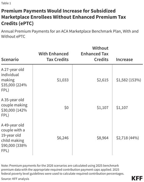 Aca Premiums Set To Increase In 2026 As Enhanced Marketplace Premium