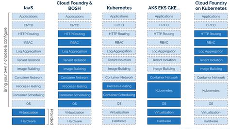 Cloud Foundry And Kubernetes SAP HANA An I SAP Community