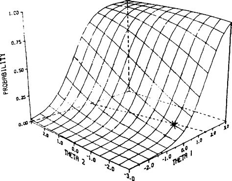 Figure 2 From An Extension Of The Two Parameter Logistic Model To The Multidimensional Latent