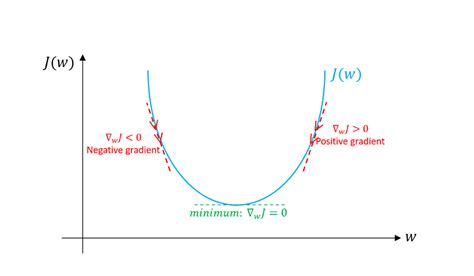 Is Gradient Descent Sufficient For Neural Network Models