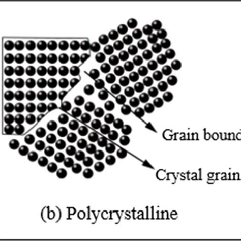 Schematic Diagram Of Monocrystalline And Polycrystalline Structures 37