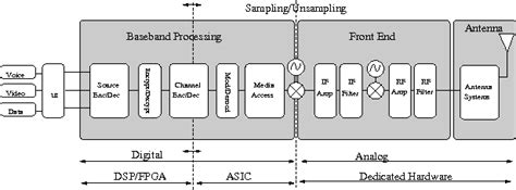 Figure 1 From Software Defined Radio Architecture Survey For Cognitive