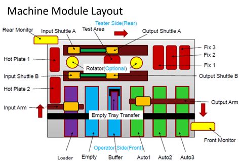 Edgeworth Corporation Machine Module Layout