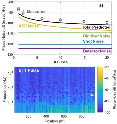 pulse dependent noise performance a the predicted phase noise due to