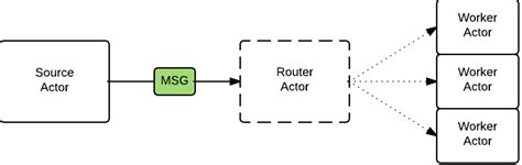 What Is Akka