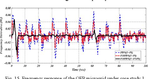 Figure 15 From Performance Analysis And Design Of Fopdf 1 Fopi Robust Controller Using Slim