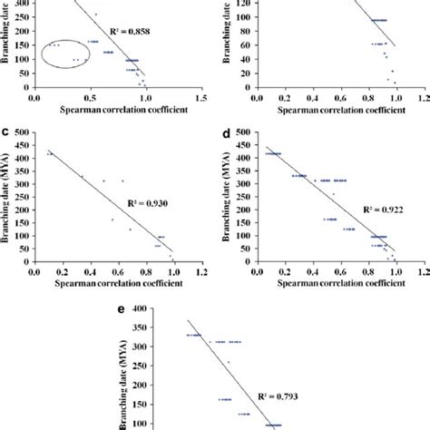 A Decreasing Linear Relationship Was Observed Between The Correlation Download Scientific