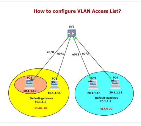 The Technology Firm On Linkedin Internetworks What Is Vlan Access