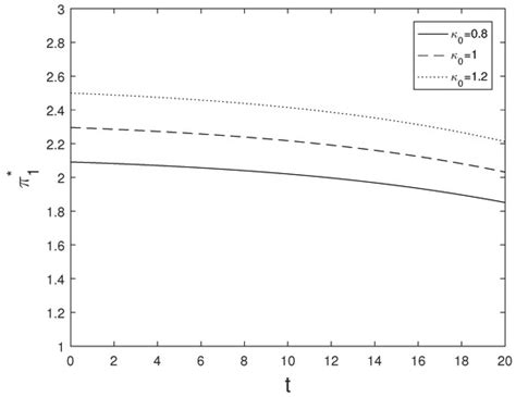 Mathematics Special Issue Dynamic Modeling And Simulation For