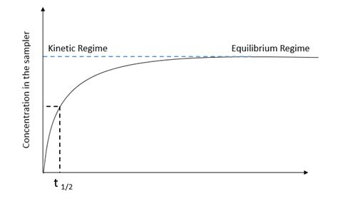 Passive Sampling Devices Operating In Two Main Regimes Kinetic And Download Scientific Diagram
