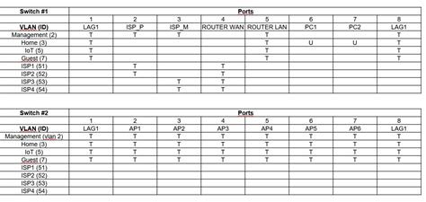isolation of wifi clients in a network with several aps and vlans