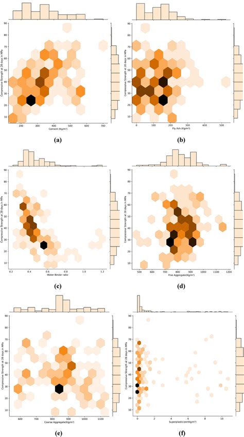 Hex Contour Graph Of Input Parameters A Cement Content B Fly Ash C Download Scientific Diagram