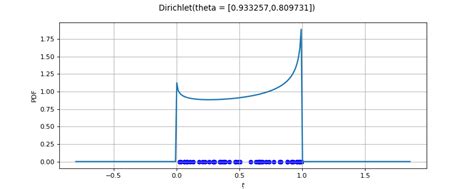 Dirichletfactory — Openturns 124 Documentation