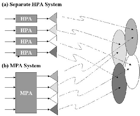 Transmitter Configurations In Multibeam Communications Systems Download Scientific Diagram