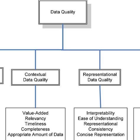 Conceptual Framework Of Data Quality Wang And Strong 1996 Download
