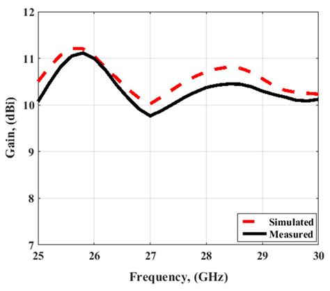 Gain Variation Versus Frequency For The 1 × 4 Antenna Array Download
