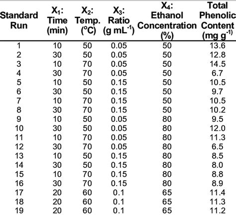2 4 Full Factorial Experimental Design And Experimental Results Download Table